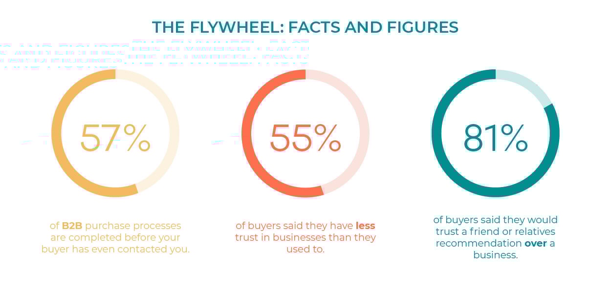 Is It Time To Stop Thinking Funnel & Start Thinking Flywheel?